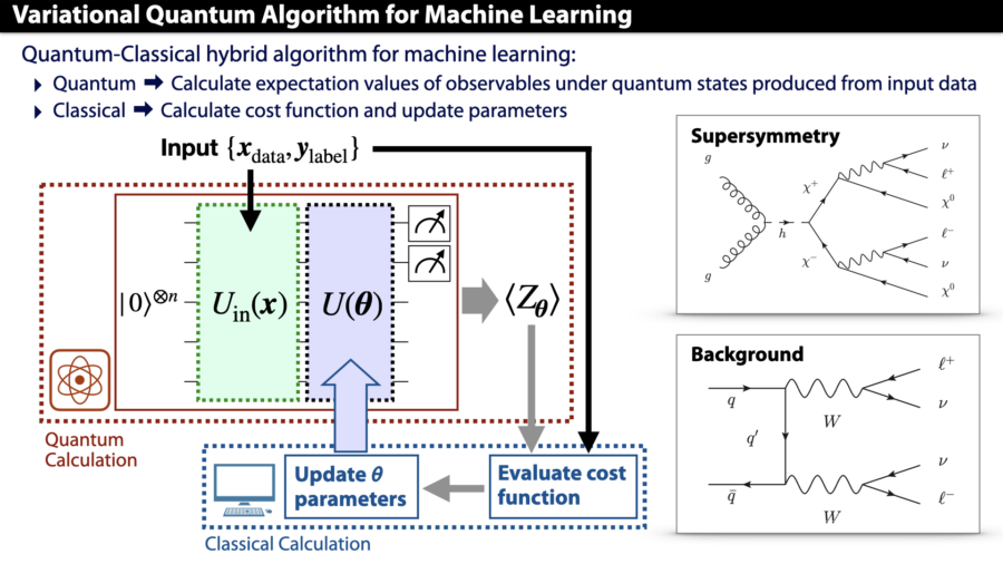Variational Quantum Algorithm for Machine Learning ｜ 研究紹介 ｜ Quantum Information Science at ICEPP ...